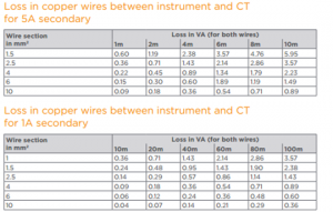CT วัดกระแส (Measuring Current Transformer) คืออะไร? - PMK Online Store